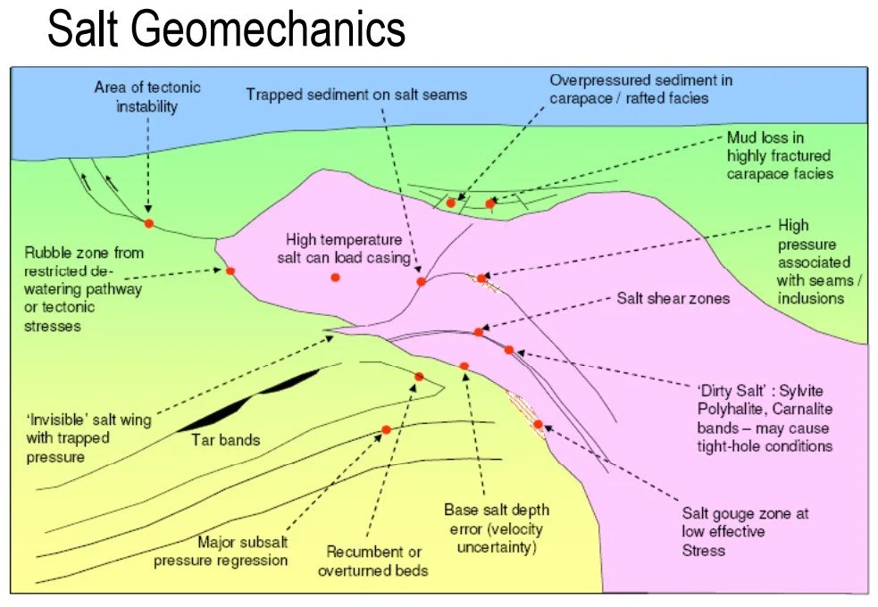 Salt drilling challenges in oil and gas wells - Drillopedia