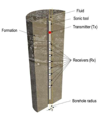 Log Interpretation for Formation and Reservoir Properties - Drillopedia