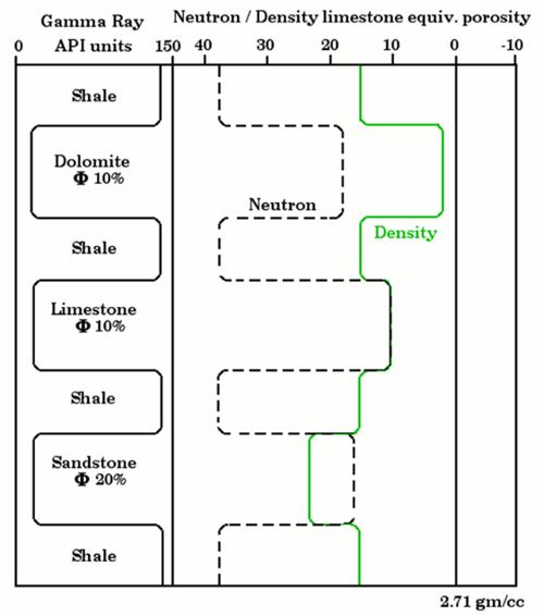 Log Interpretation for Formation and Reservoir Properties - Drillopedia