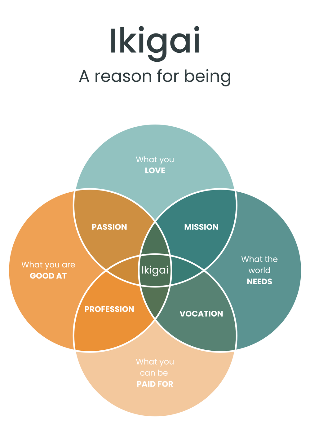 What is Ikigai and How to Use It to Find Your Purpose (2022) — Jackie ...