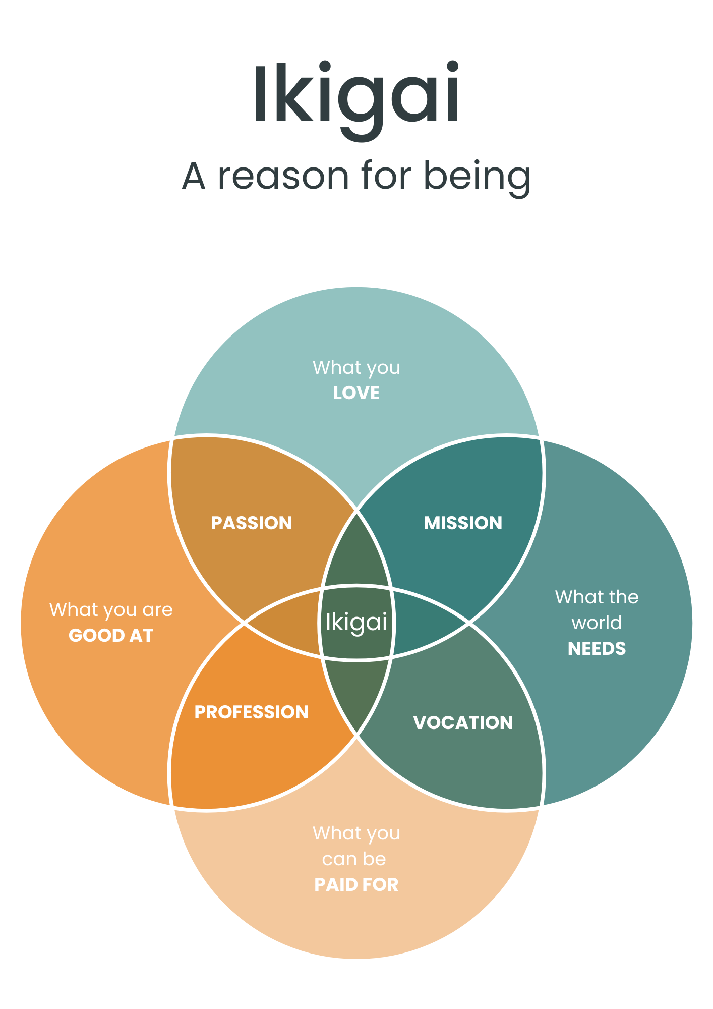 What is Ikigai and How to Use It to Find Your Purpose (2022) — Jackie ...