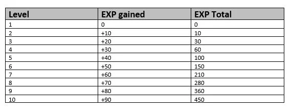 Experience Points — Discarded World