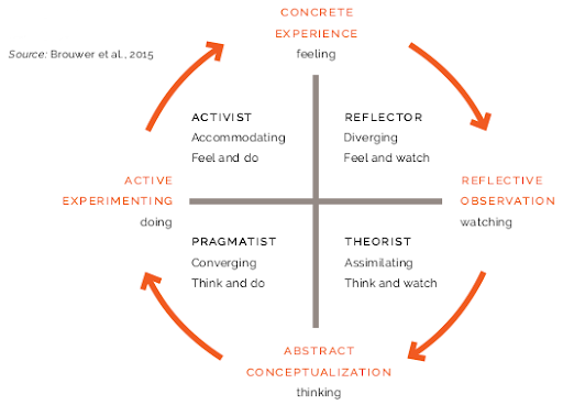 Kolb’s learning cycle — collaboratio helvetica