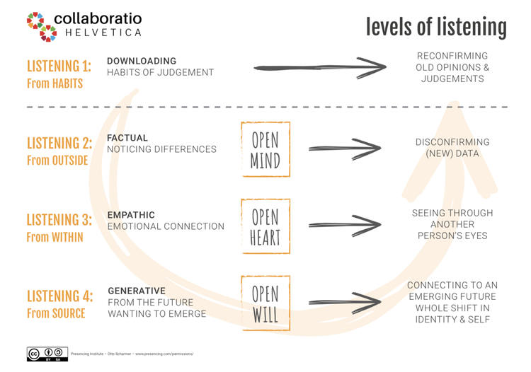 The four levels of listening and conversation — collaboratio helvetica