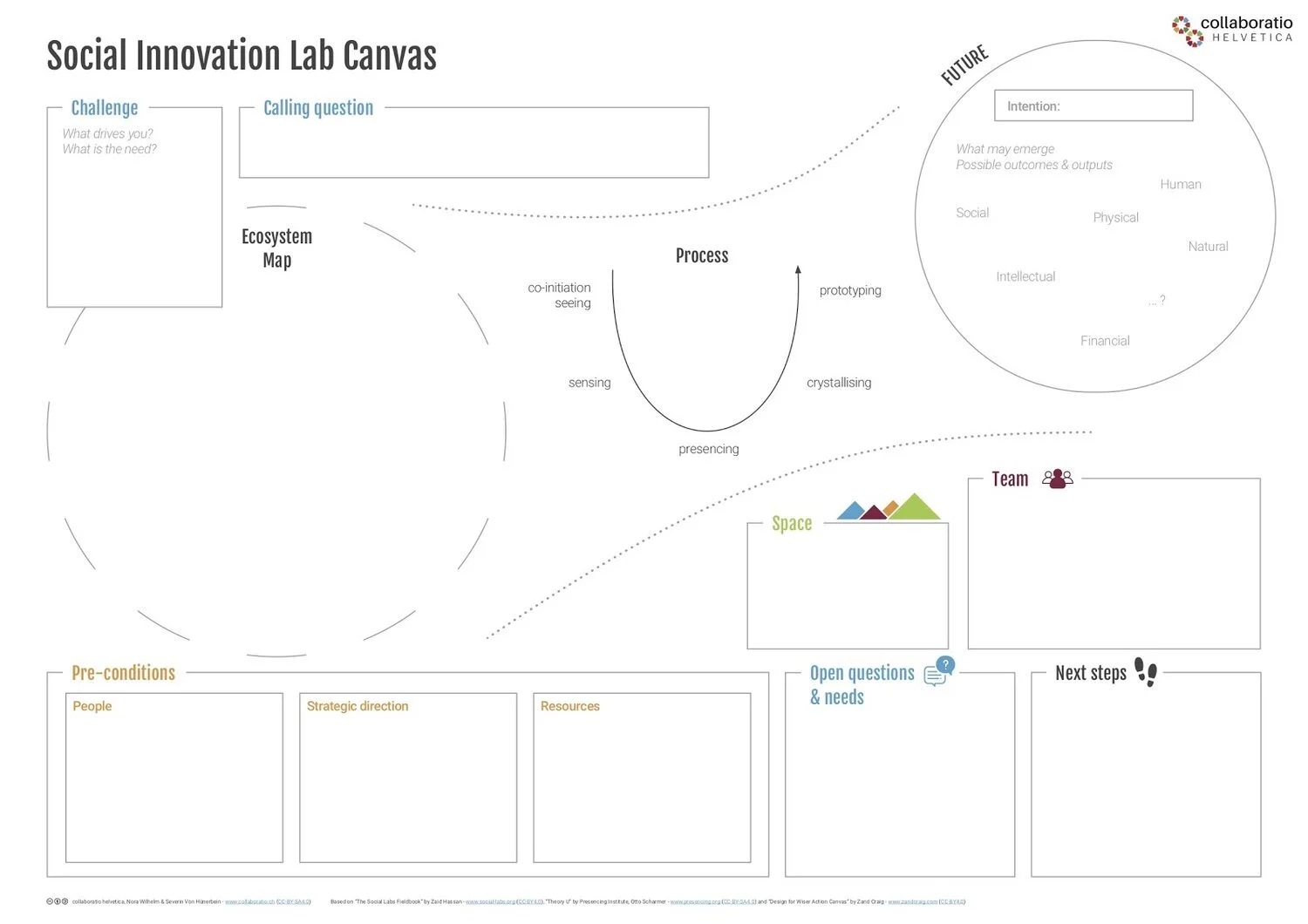 Social Innovation Lab Canvas — collaboratio helvetica