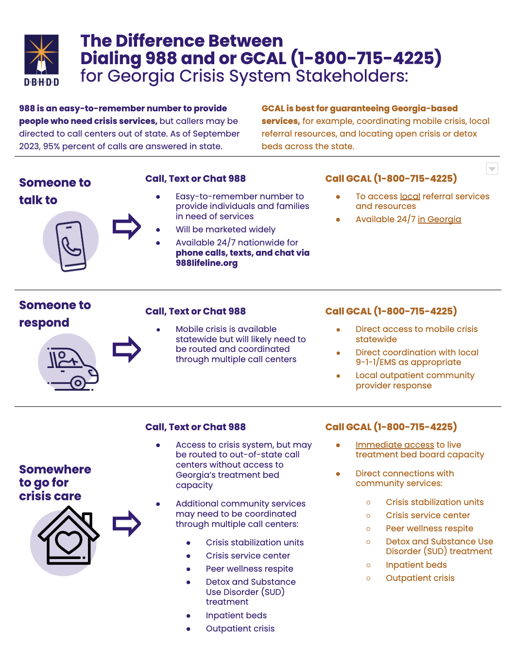 The Difference Between Dialing 988 and or GCAL (1-800-715-4225) for ...