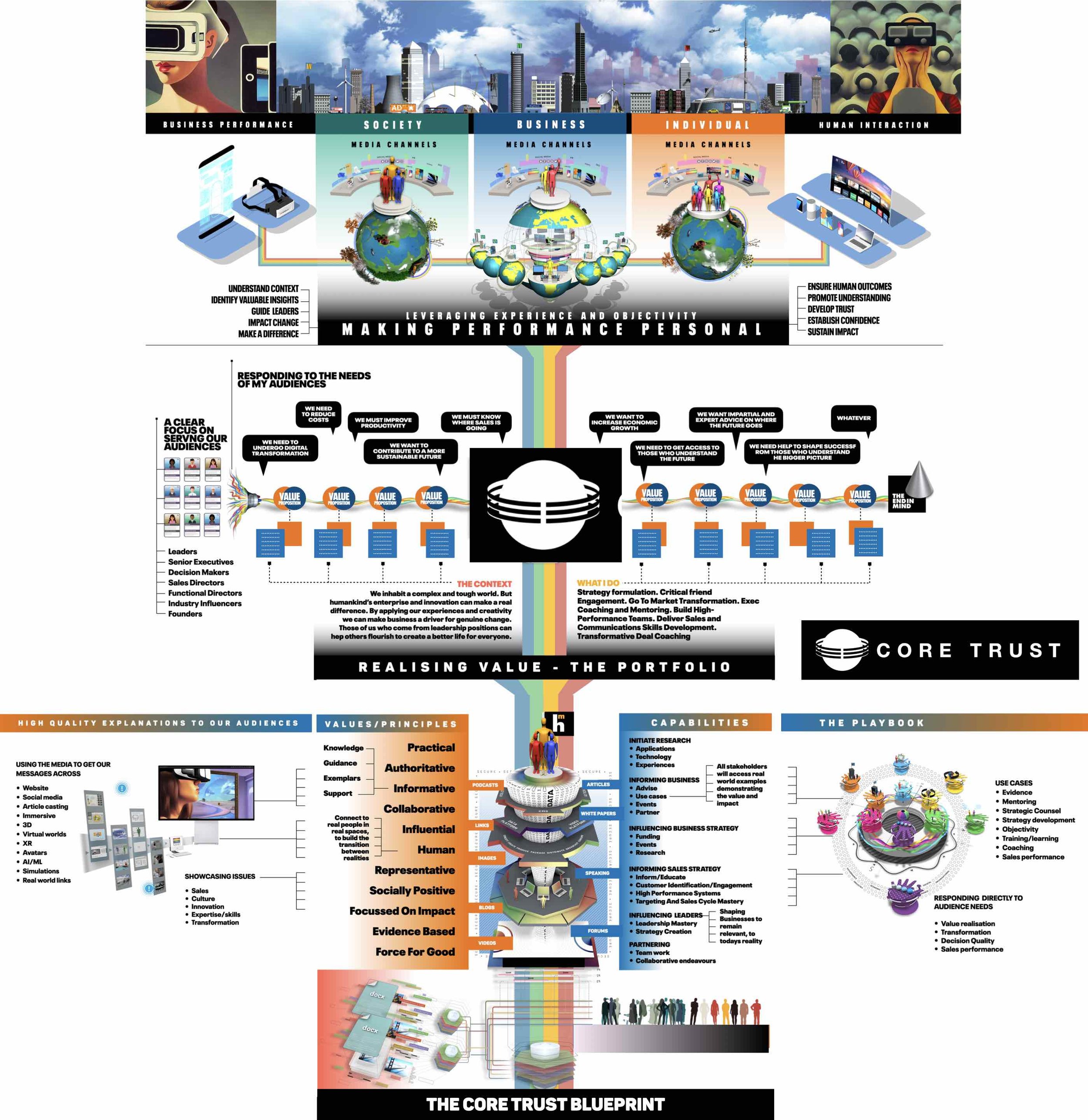 Core Trust - Sales Transformation — esellas