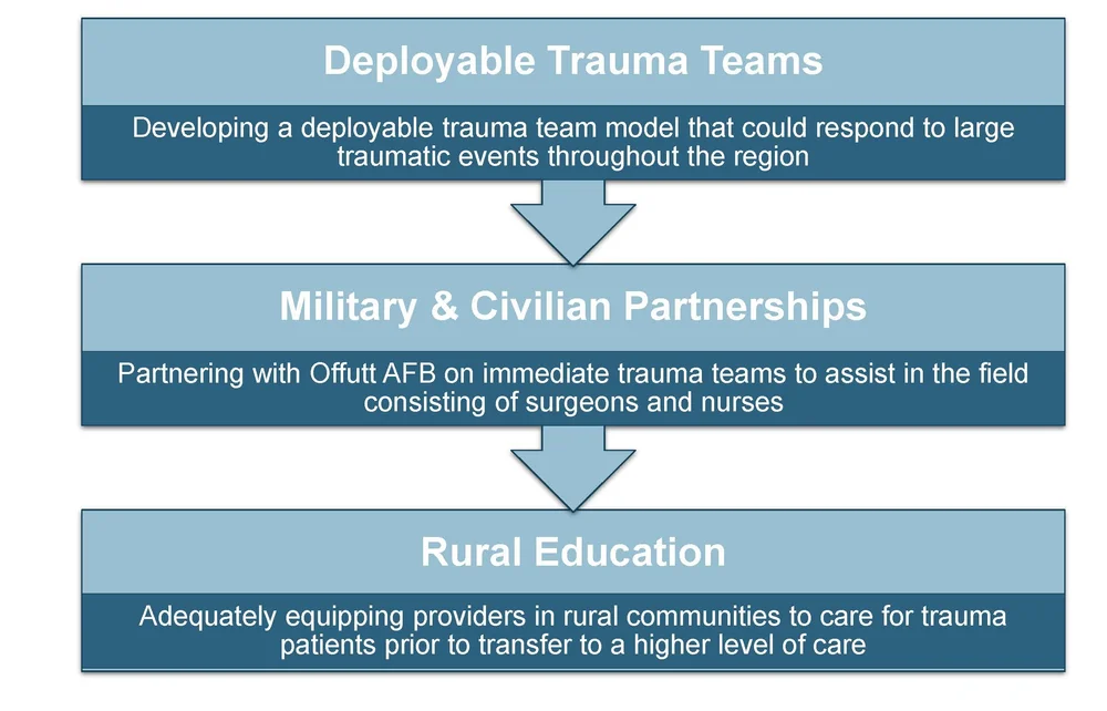 Trauma Team — Region VII Disaster Health Ecosystem