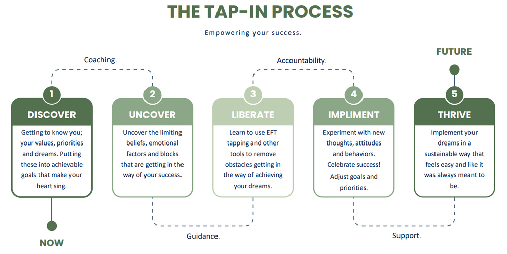 Personalised EFT Tapping Program