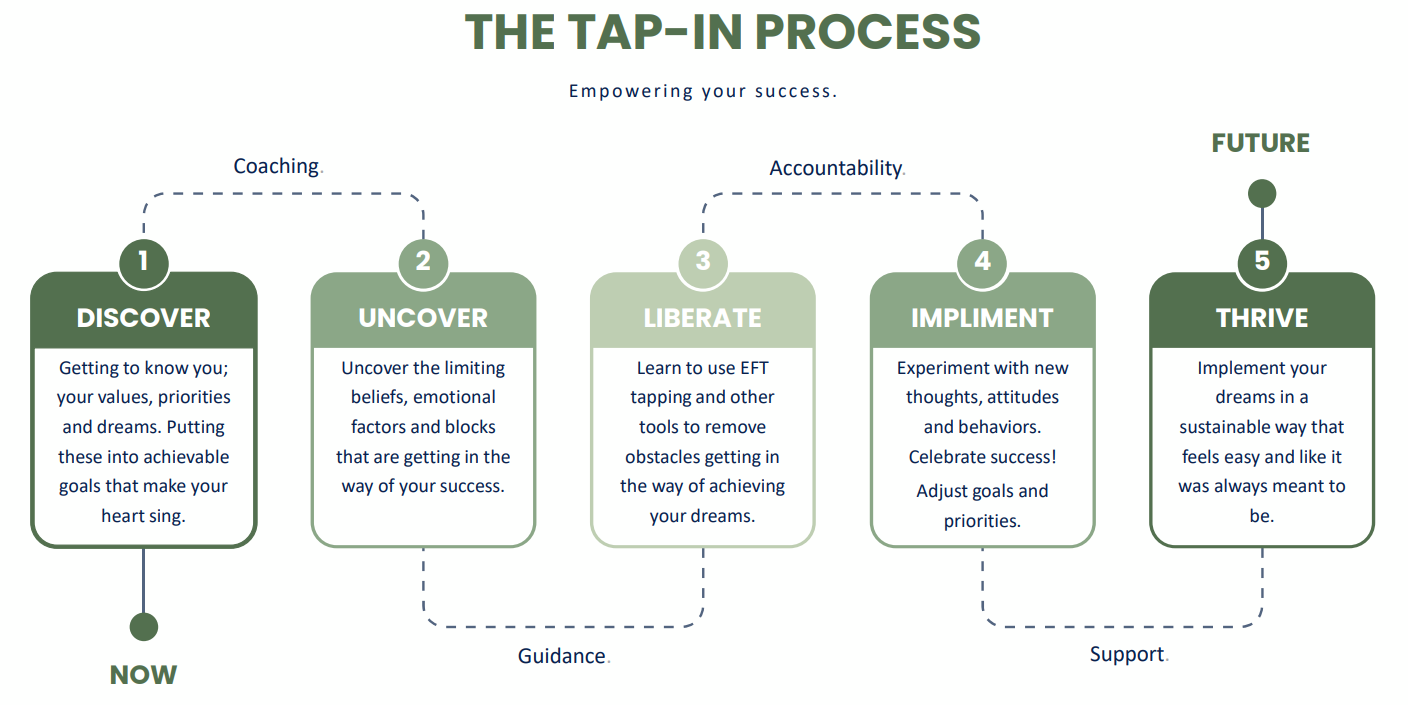 Personalised EFT Tapping Program