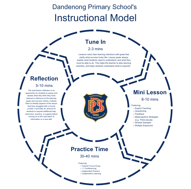 Lesson Structure — Dandenong Primary School