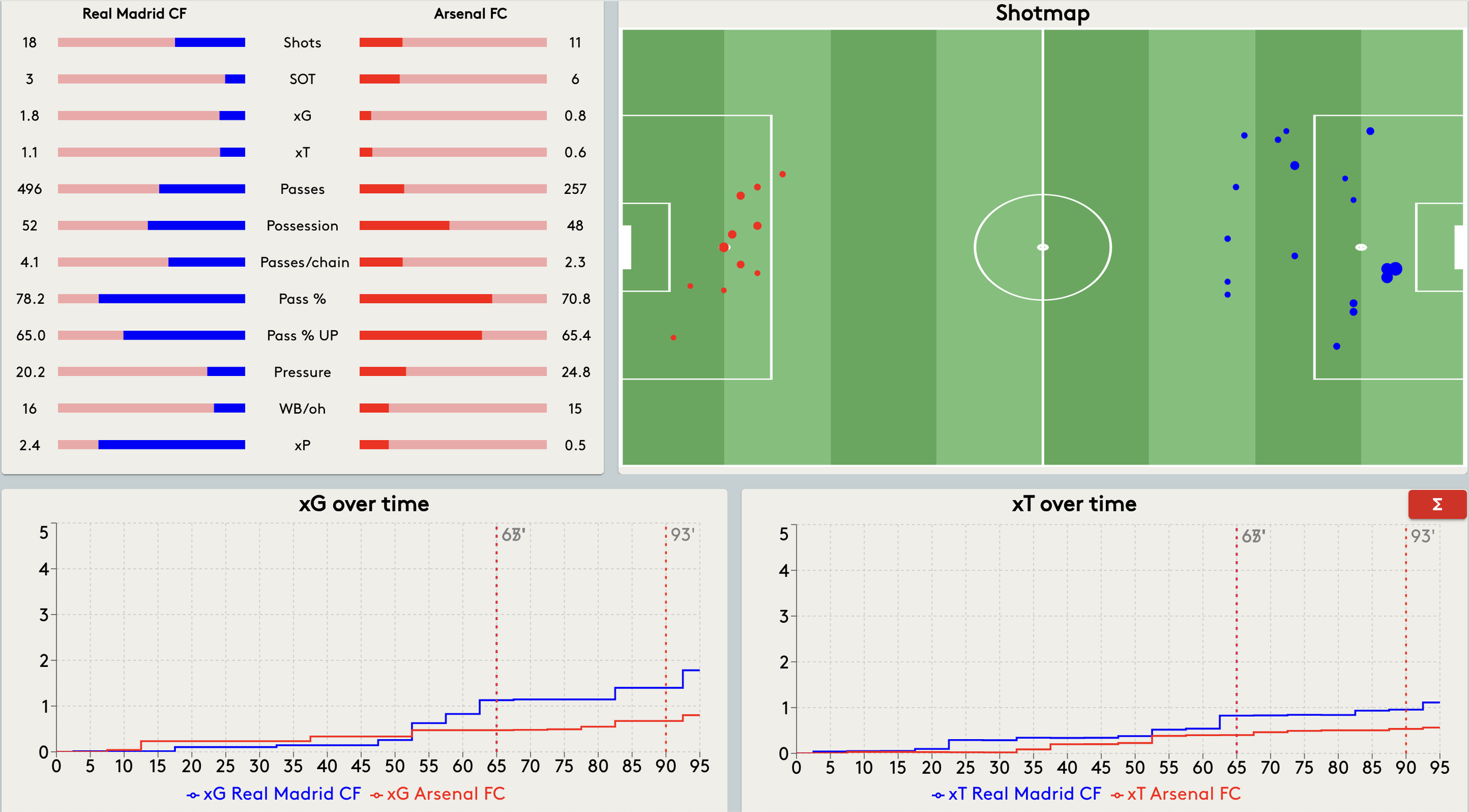 Champions League Analysis: Real Madrid vs Arsenal xG, Tactics & Player ...