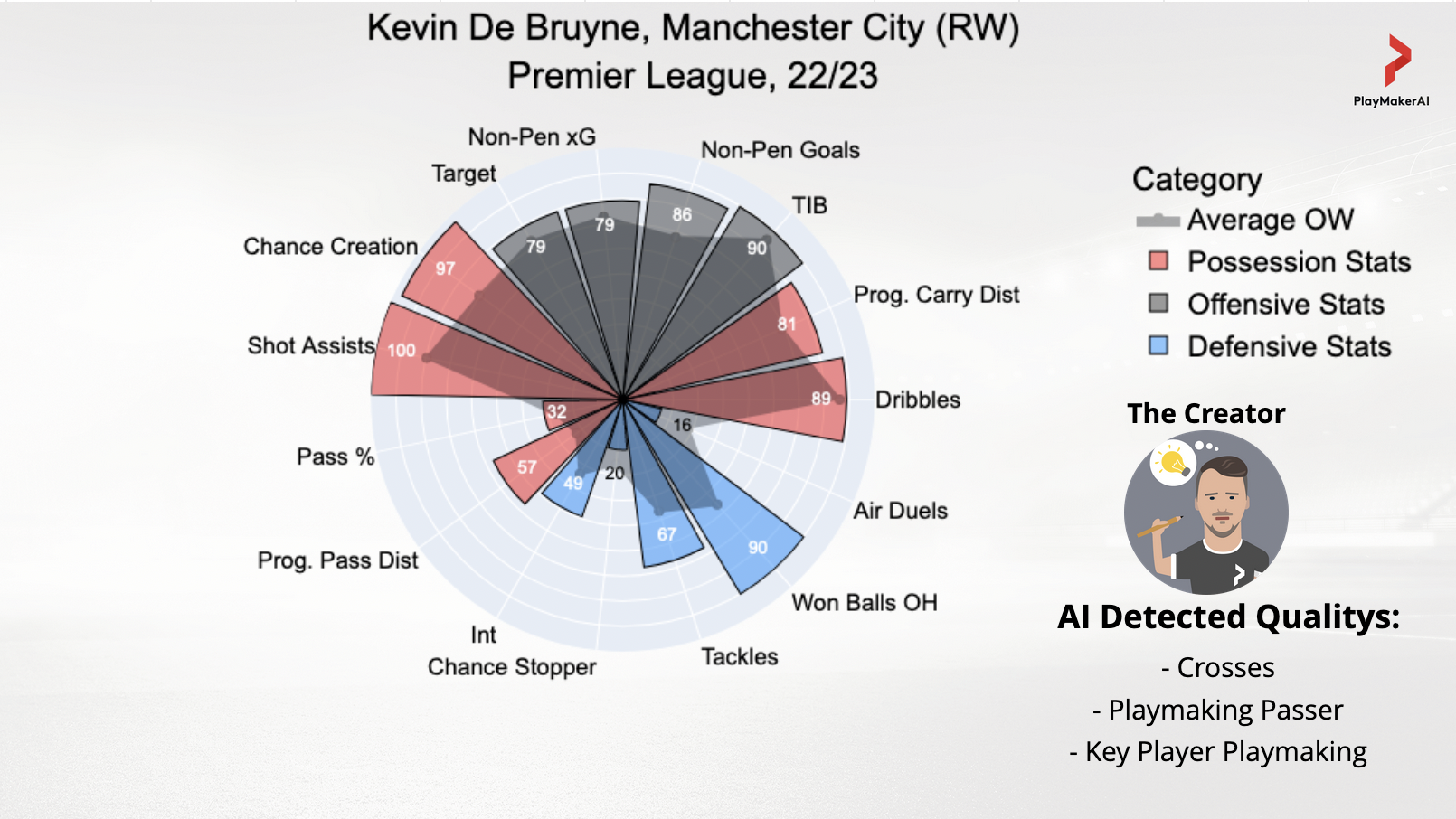 Team of The Season - Premier League | Playmaker AI