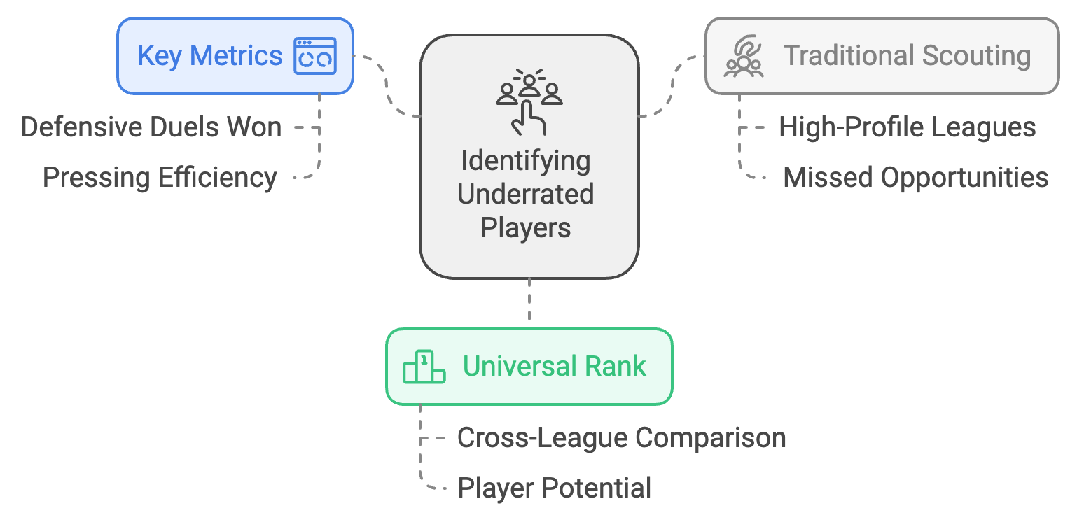 How to use data in the football scouting process | Playmaker AI
