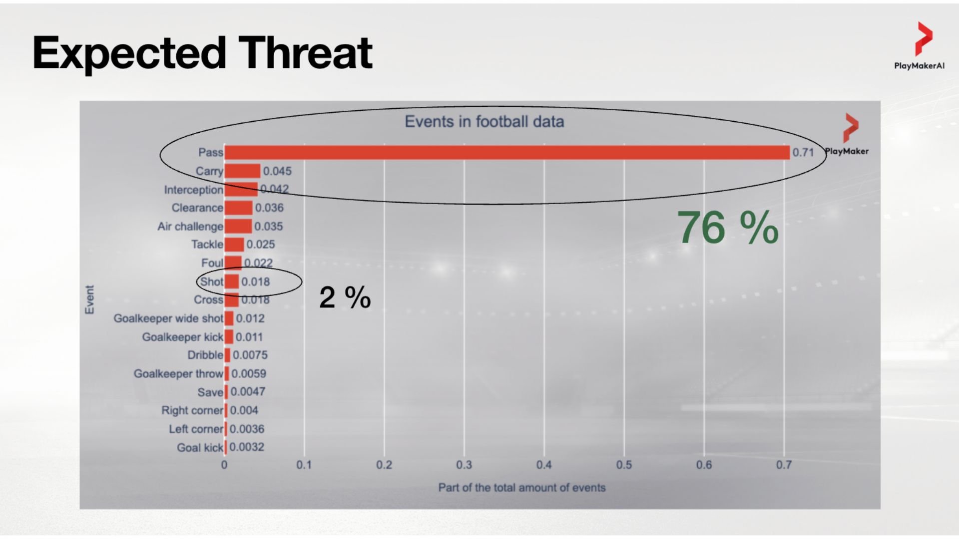 Ultimate Guide to xG & xT in Football Analytics | PlaymakerAI ...