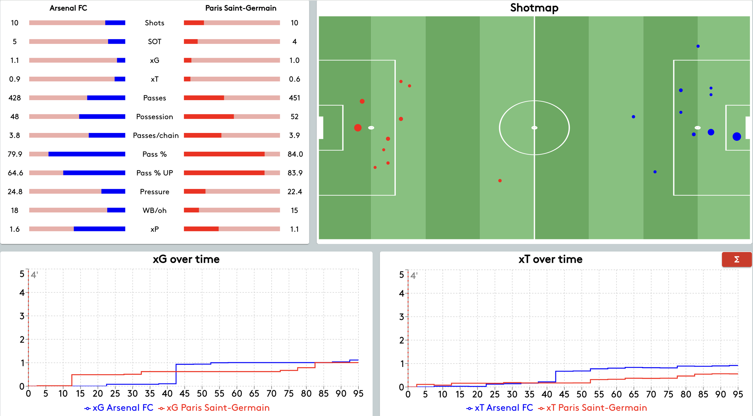 PSG Beat Arsenal 0–1 in UCL Semi-Final First Leg | xG, Tactics & Player ...