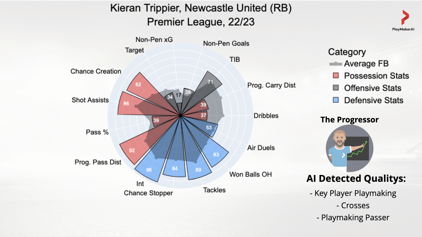 Team of The Season - Premier League | Playmaker AI