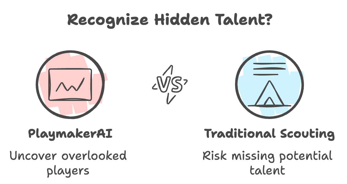 How to use data in the football scouting process | Playmaker AI