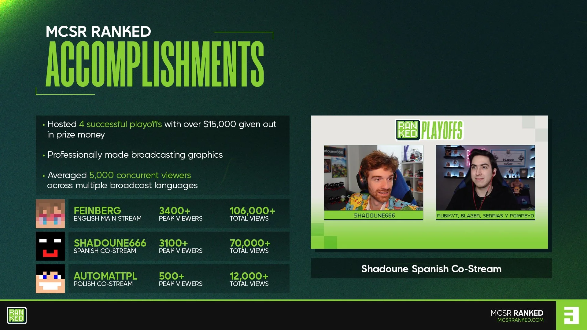 MCSR Ranked | 2023-24 — Anthony Salzarulo