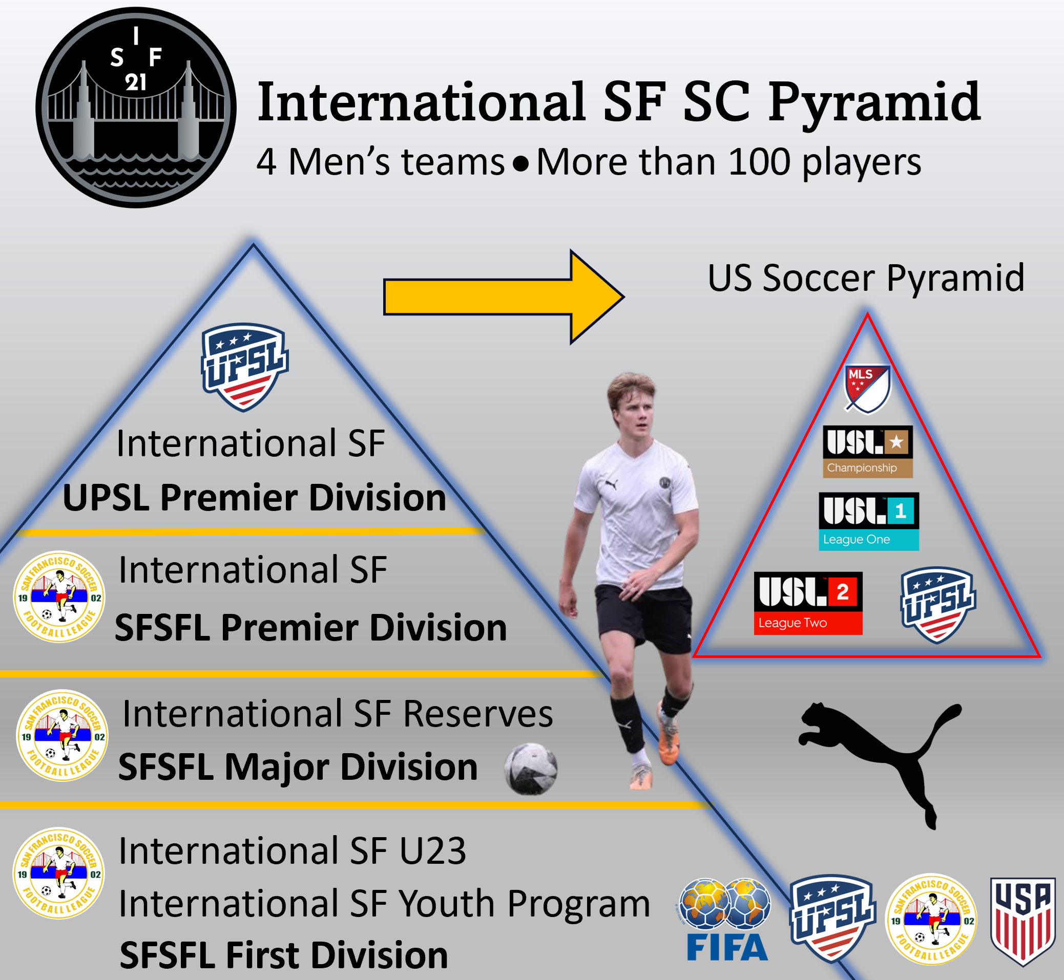 International SF SC