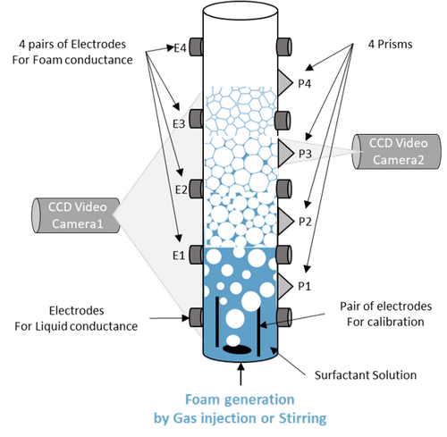 Foam Stability Analyzer allowing you to measure foam stability and foam ...