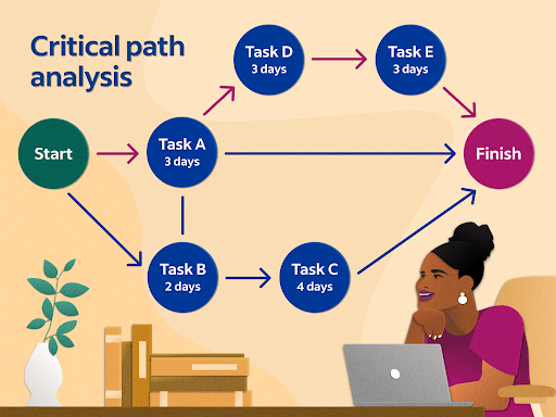 How to Create Accurate Project Timelines — Erica Statly