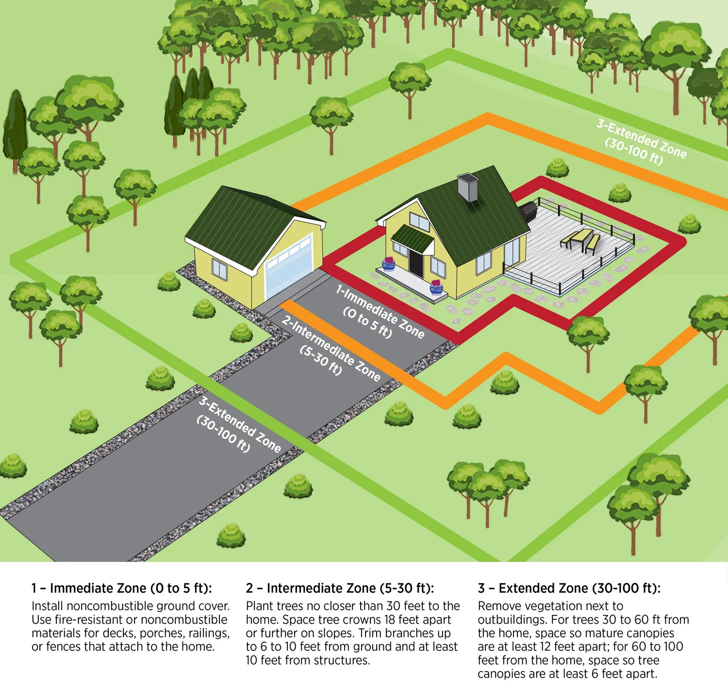 Defensible Space — Bar D Bar Landworks Inc.