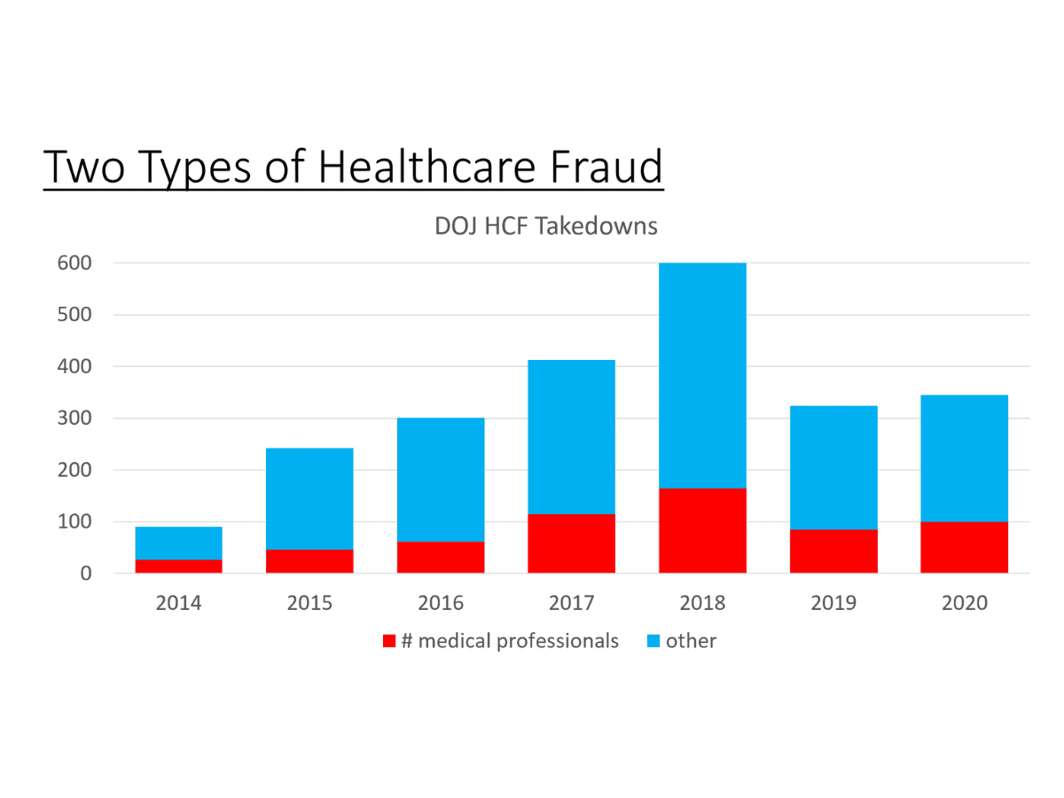 Healthcare Fraud Overview | Stephen Lee Law | Chicago, IL