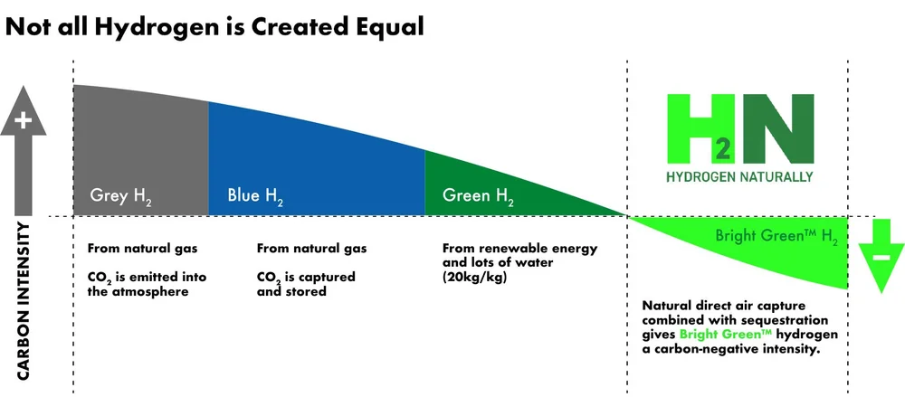 Hydrogen Naturally – Bright Green™ Hydrogen