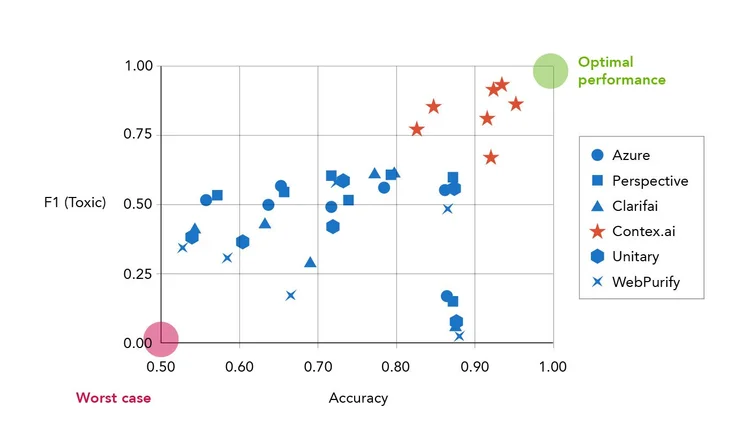 Contex AI - Content moderation through A.I.