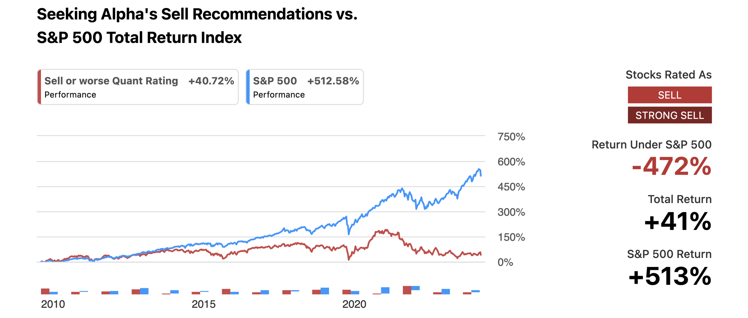 Sell Recommendation Quant Performance — About Seeking Alpha