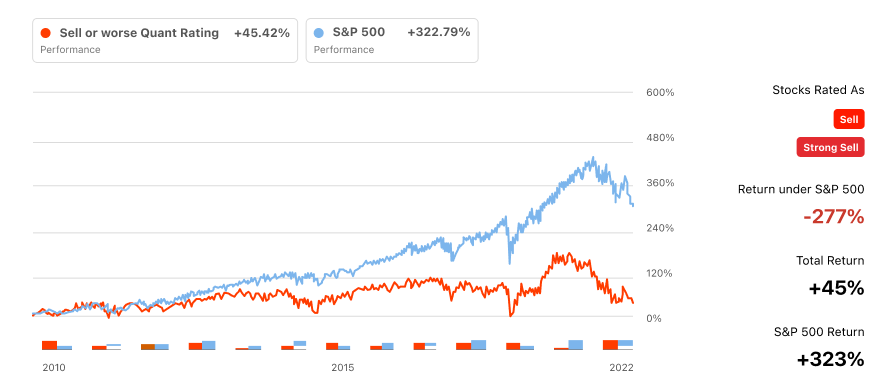 Sell Recommendation Quant Performance — About Seeking Alpha