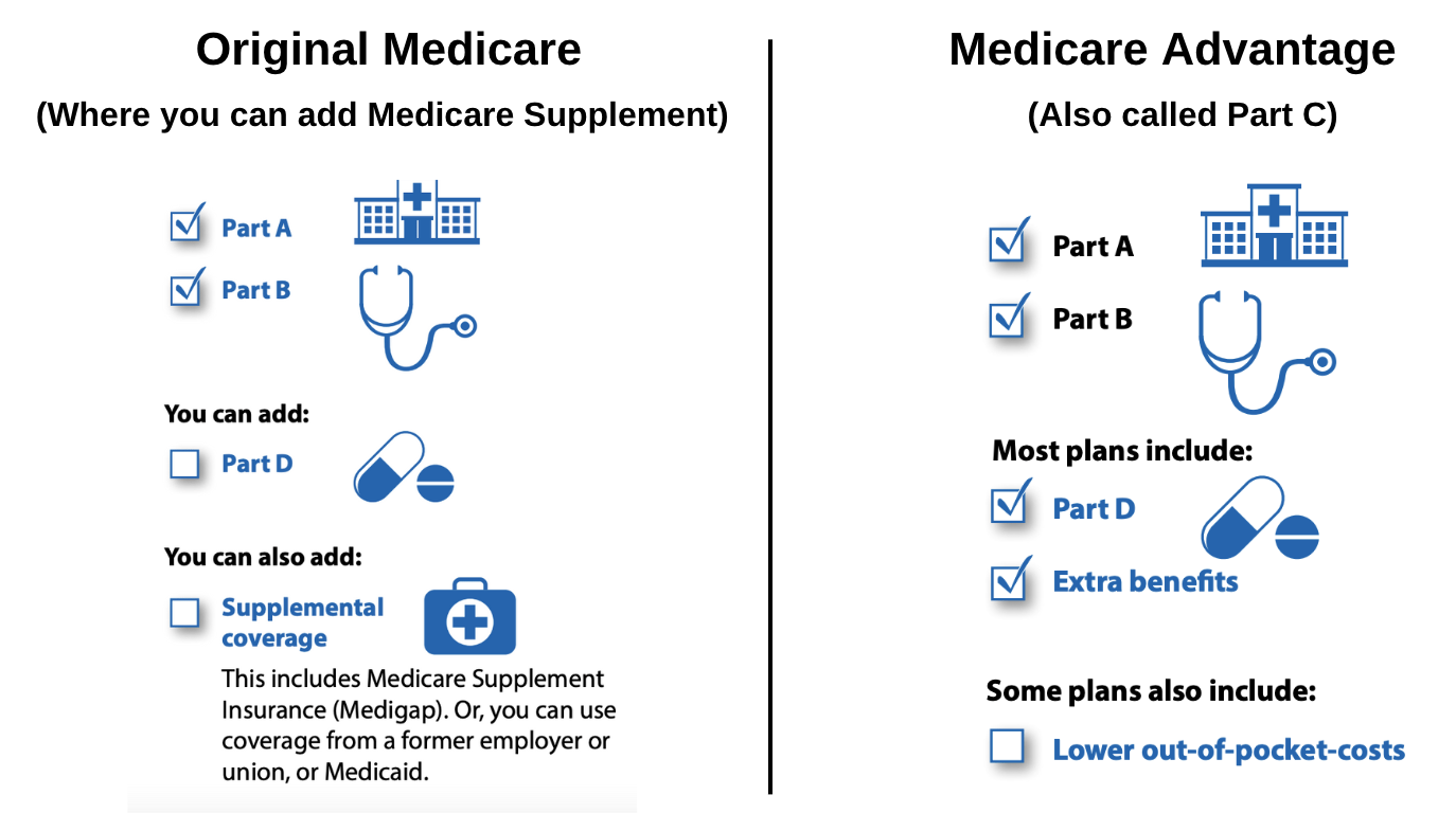 Whats The Difference Between Medicare Supplement And Medicare Advantage
