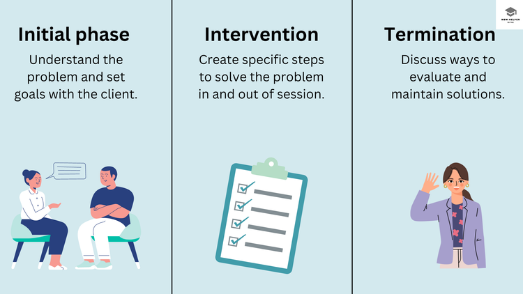 Micro Level Social Work Theories: CBT, Narrative, and Task-Centred Model