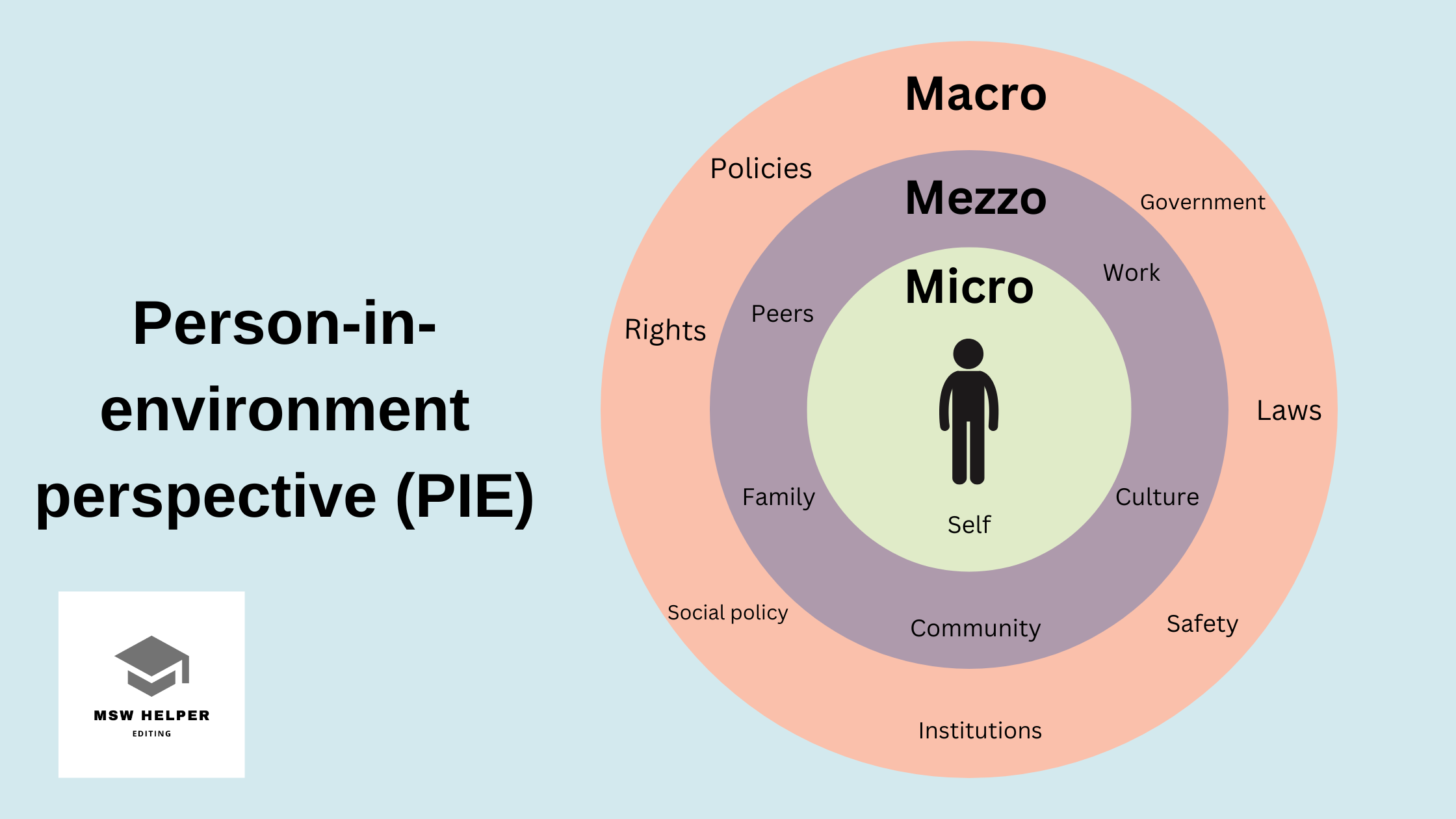Social Work Theories: Person in Environment, Strengths, and Client Centred Perspectives.