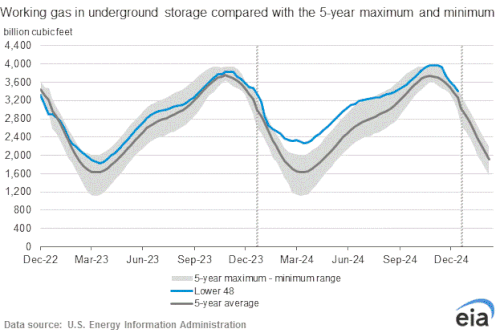 Weekly Natural Gas Storage Report