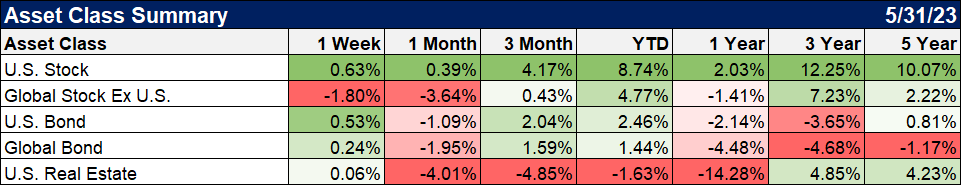 Monthly Market Recap – May 2023 — MDL Wealth
