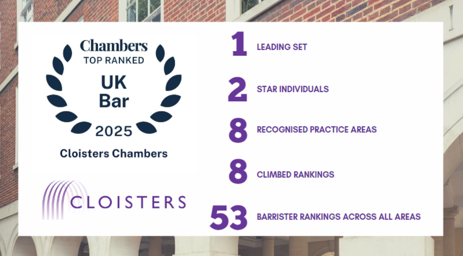 Cloisters’ Chambers and Partners rankings 2025 — Cloisters