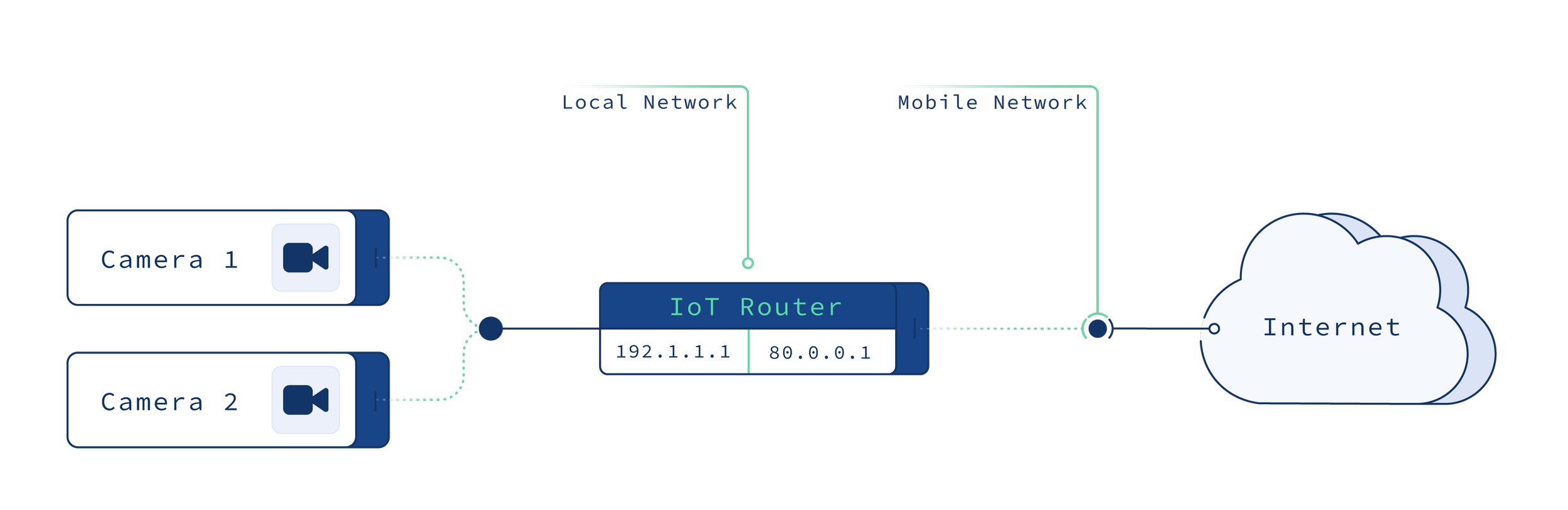 Efficiently Managing IP Addresses for IoT Devices