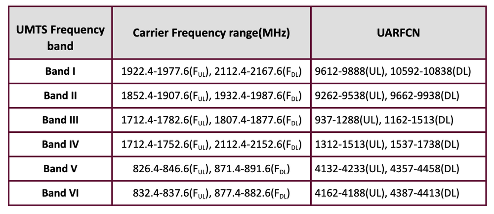 Universal Mobile Telecommunications System