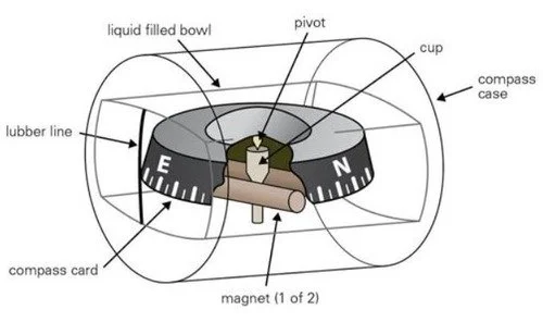Understanding the Magnetic Compass in Aviation — NZAviator