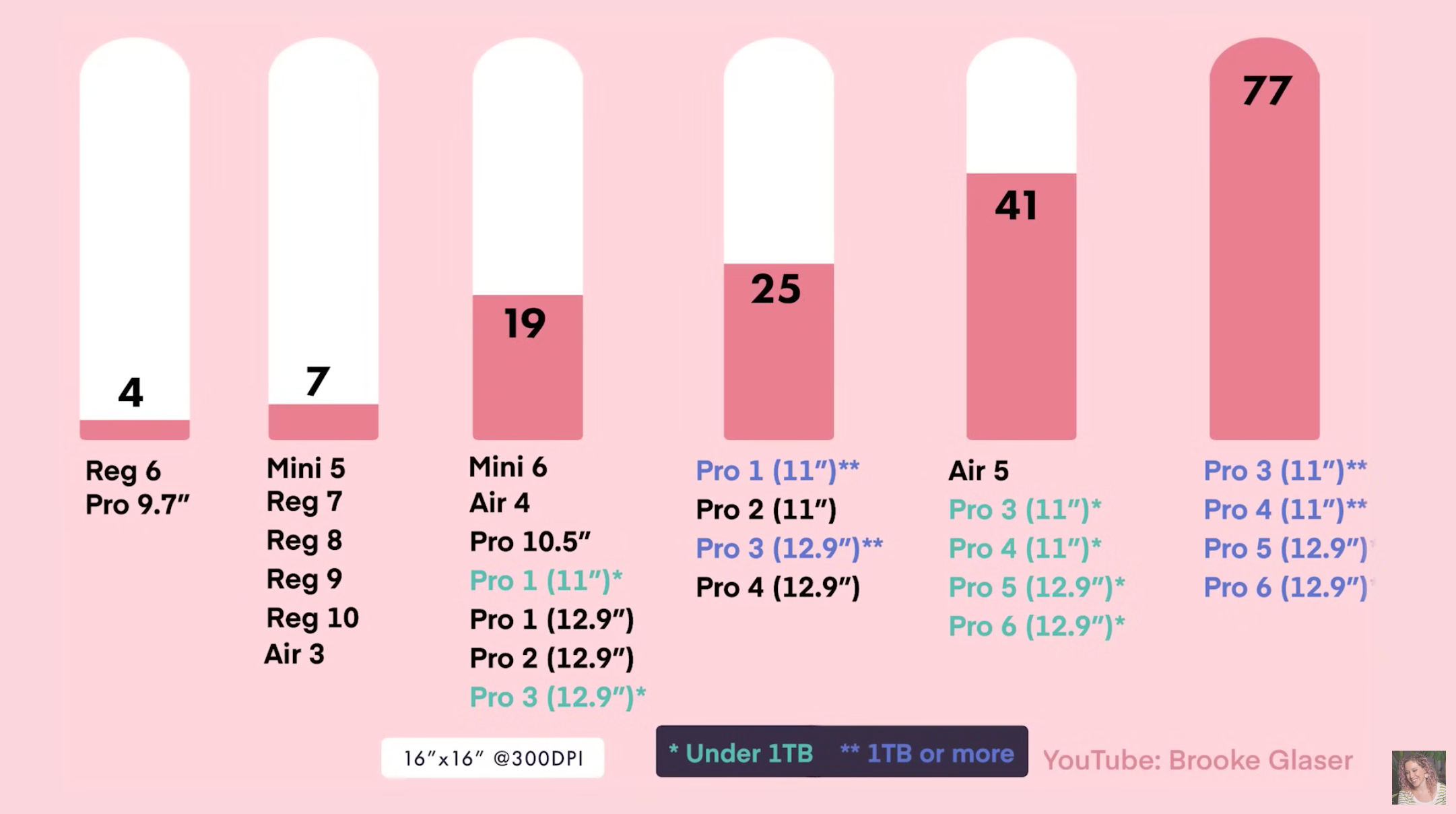 The Best iPad for Procreate in 2024 — Brooke Glaser