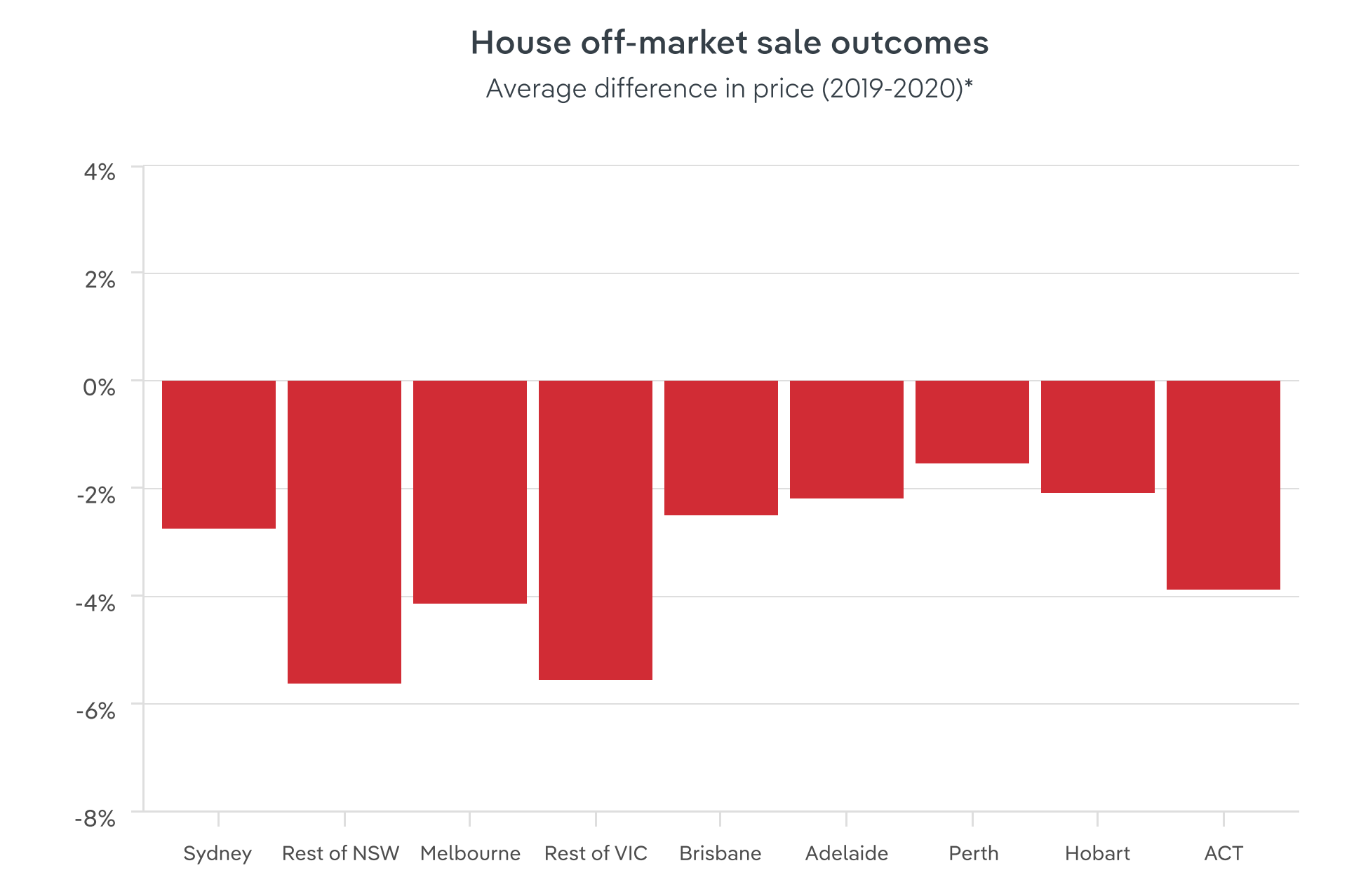 Is it better to buy off-market property?