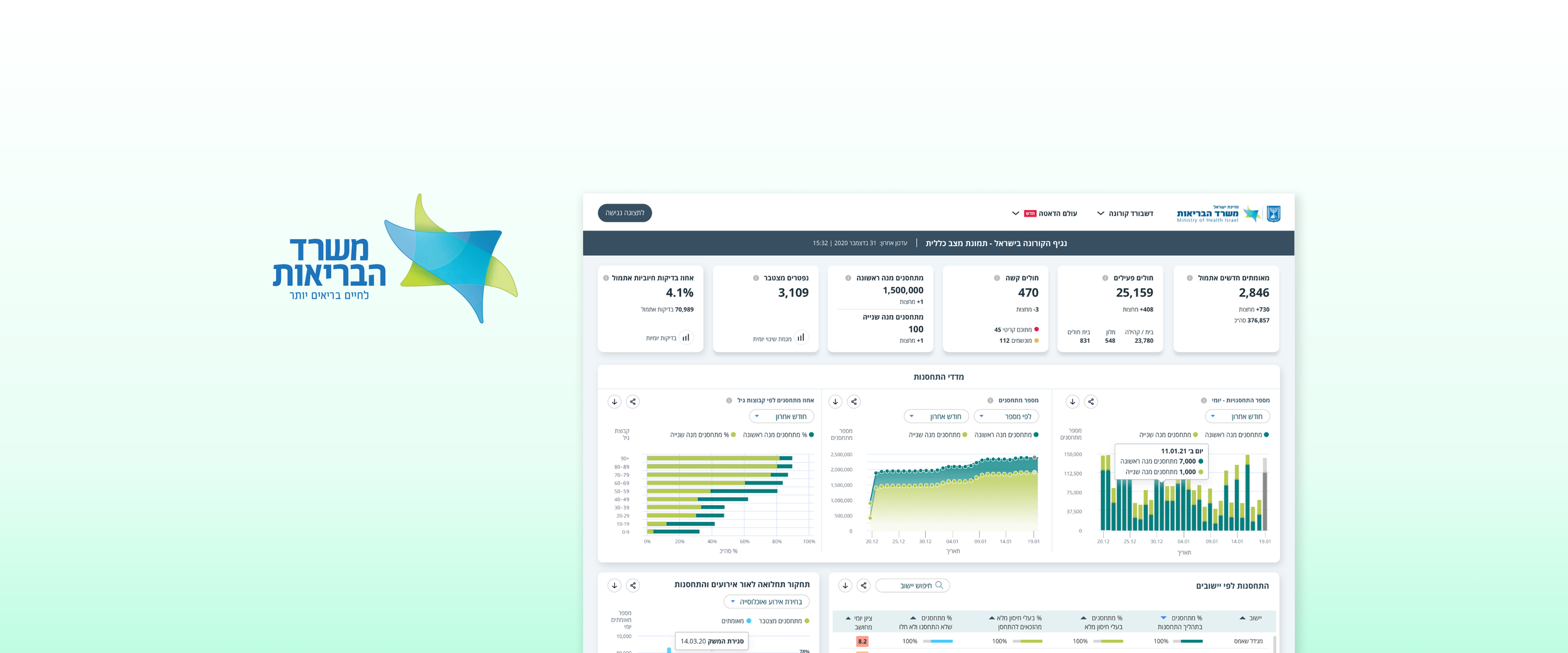 Redesigning the COVID-19 Dashboard | Wireframes, Design and Data ...