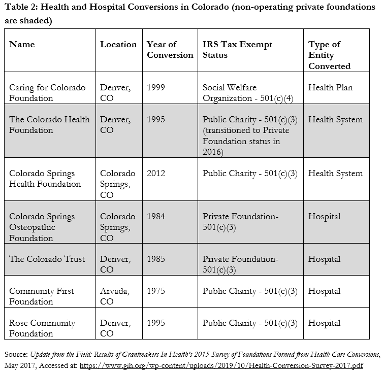 What are private foundations? — Foundations of Colorado