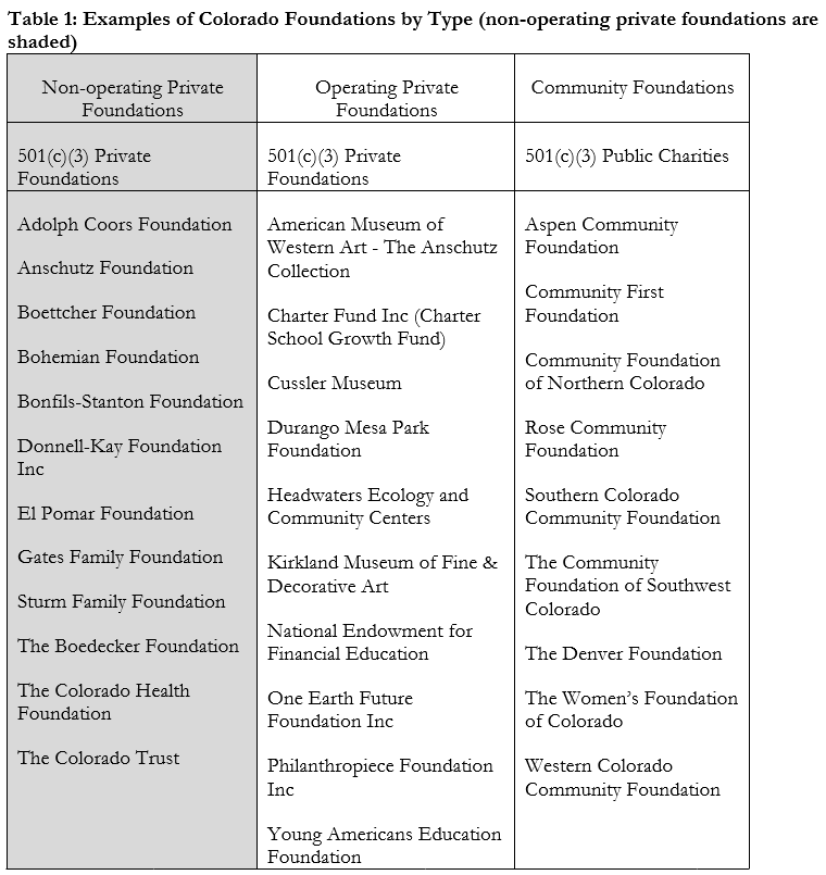 What are private foundations? — Foundations of Colorado