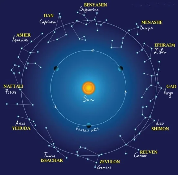 About Jewish Astrology — My Jewish Stars