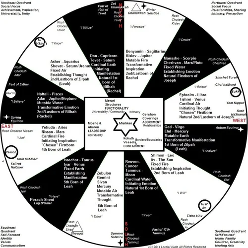 About Jewish Astrology — My Jewish Stars