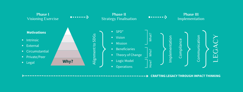Our Approach - TBL | Philanthropy | CSR | Sustainability | Consultancy ...