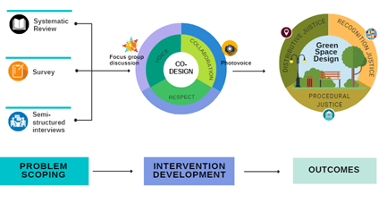 Using a co-design approach to create an inclusive and functional green ...